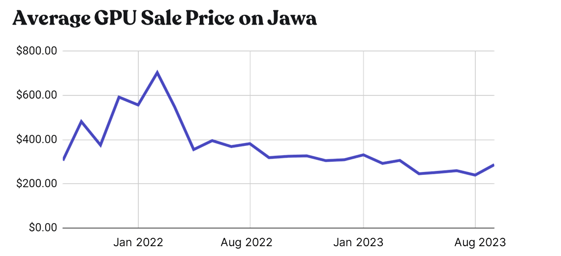 GPU Market Update: July 2023 | Jawa.gg