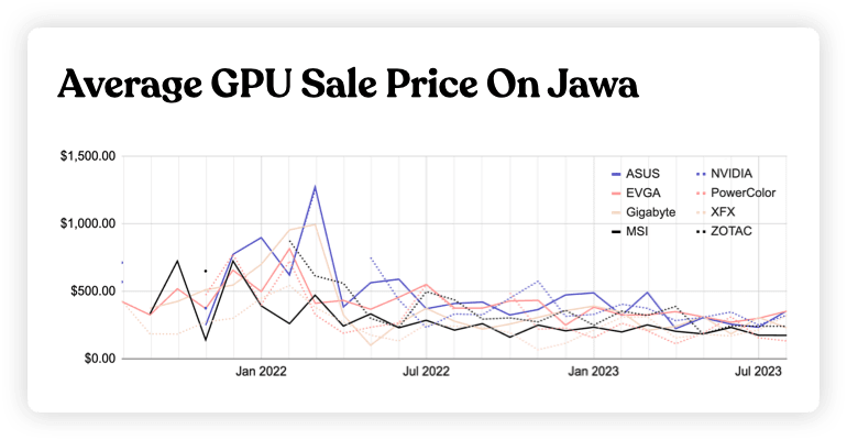 GPU Market Update: July 2023 | Jawa.gg